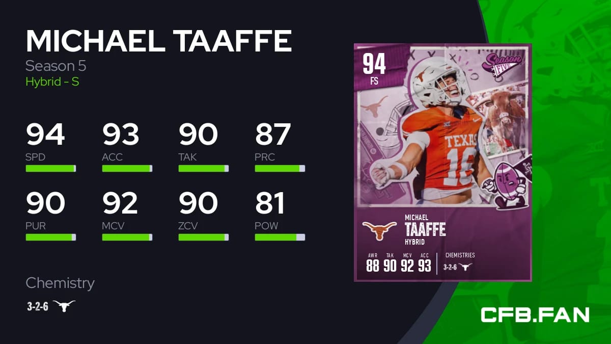 Michael Taaffe Season 5 94 OVR - College Football 25 - CFB.FAN