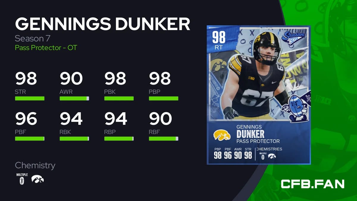 Gennings Dunker Season 7 98 OVR - College Football 25 - CFB.FAN