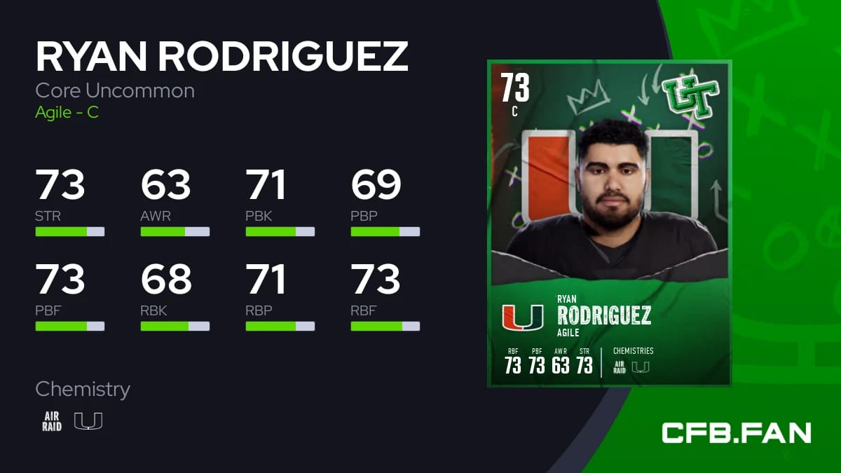 Ryan Rodriguez Core Uncommon 73 OVR - College Football 25 - CFB.FAN
