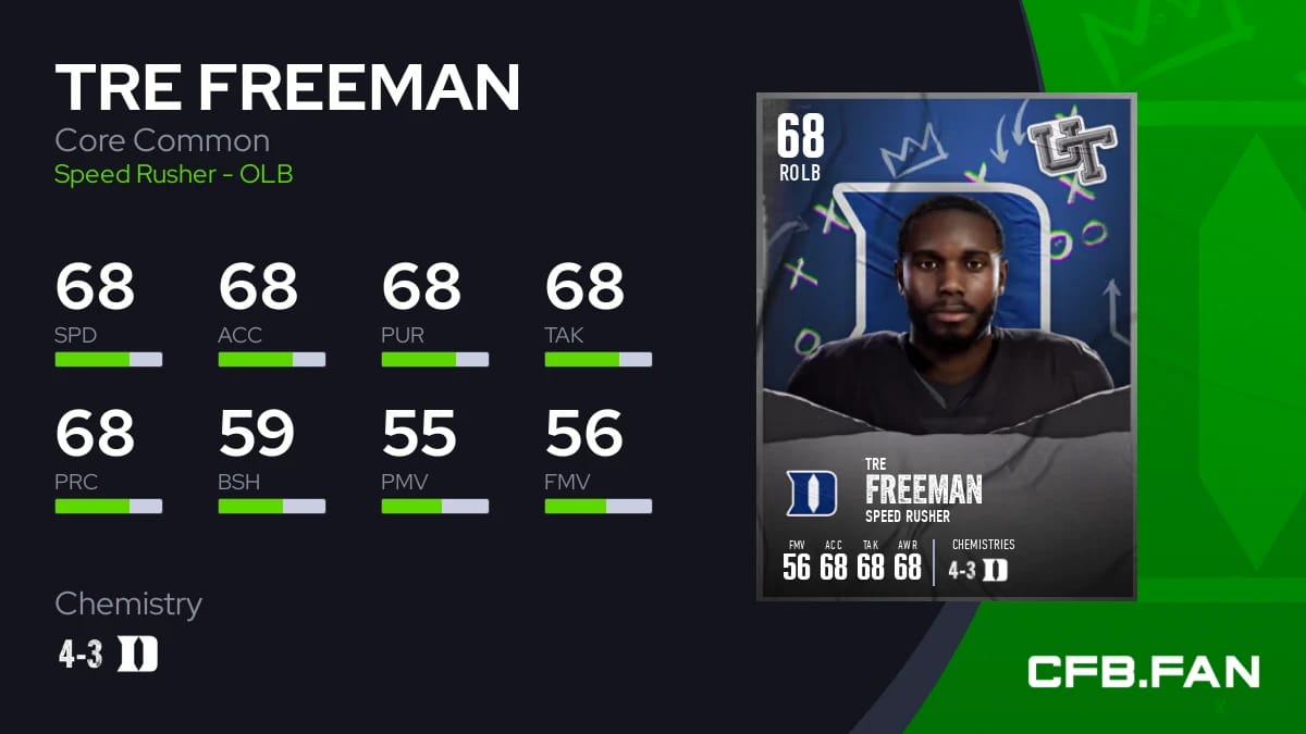 Tre Freeman Core Common 68 OVR - College Football 25 - CFB.FAN
