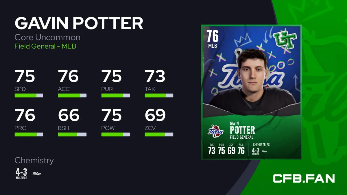 Gavin Potter Core Uncommon 76 OVR - College Football 25 - CFB.FAN