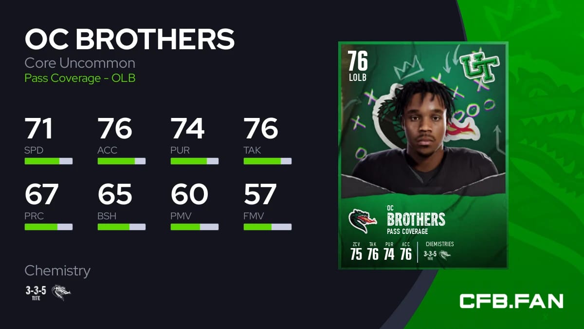 OC Brothers Core Uncommon 76 OVR - College Football 25 - CFB.FAN