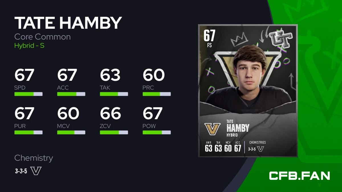 Tate Hamby Core Common 67 OVR - College Football 25 - CFB.FAN