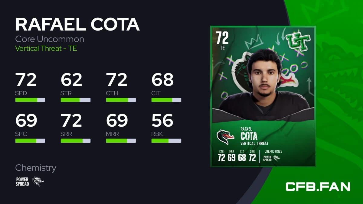 Rafael Cota Core Uncommon 72 OVR - College Football 25 - CFB.FAN