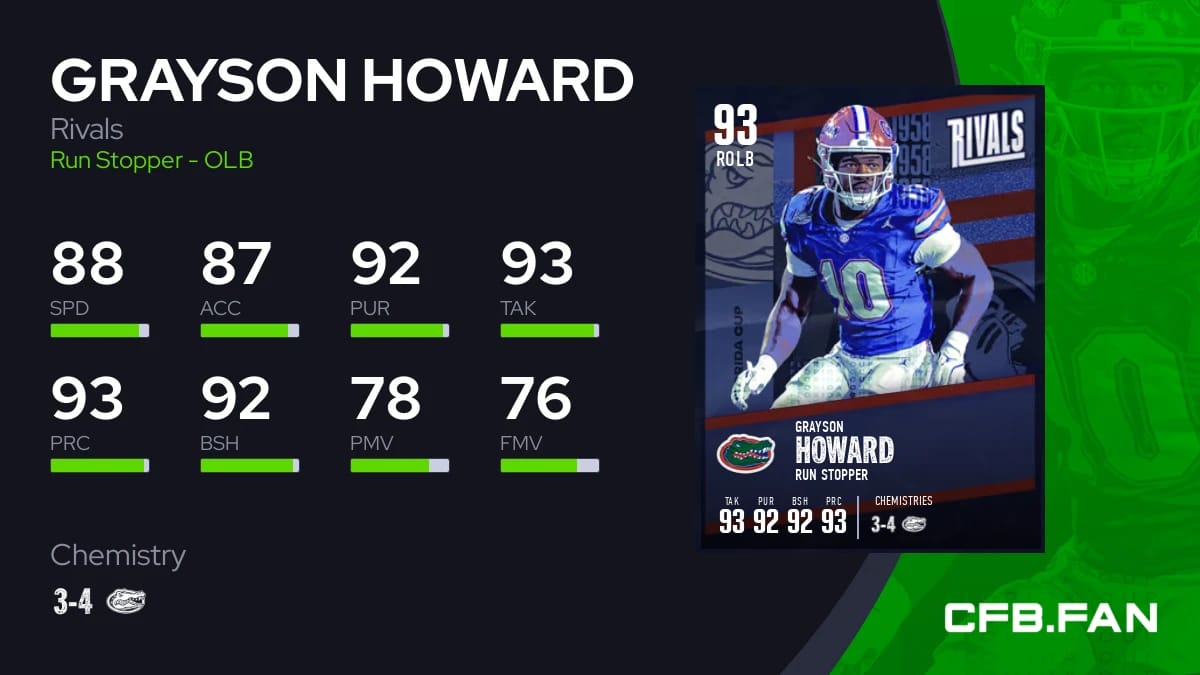 Grayson Howard Rivals 93 OVR - College Football 25 - CFB.FAN
