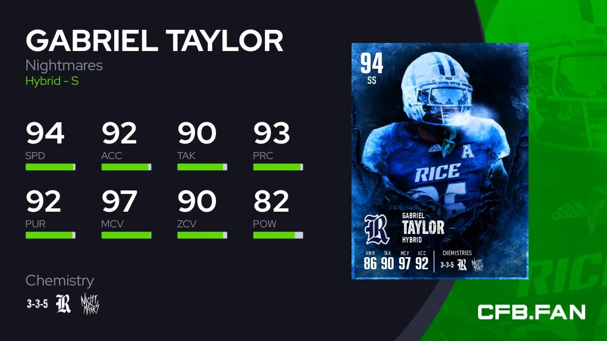 Gabriel Taylor Nightmares 94 OVR - College Football 25 - CFB.FAN