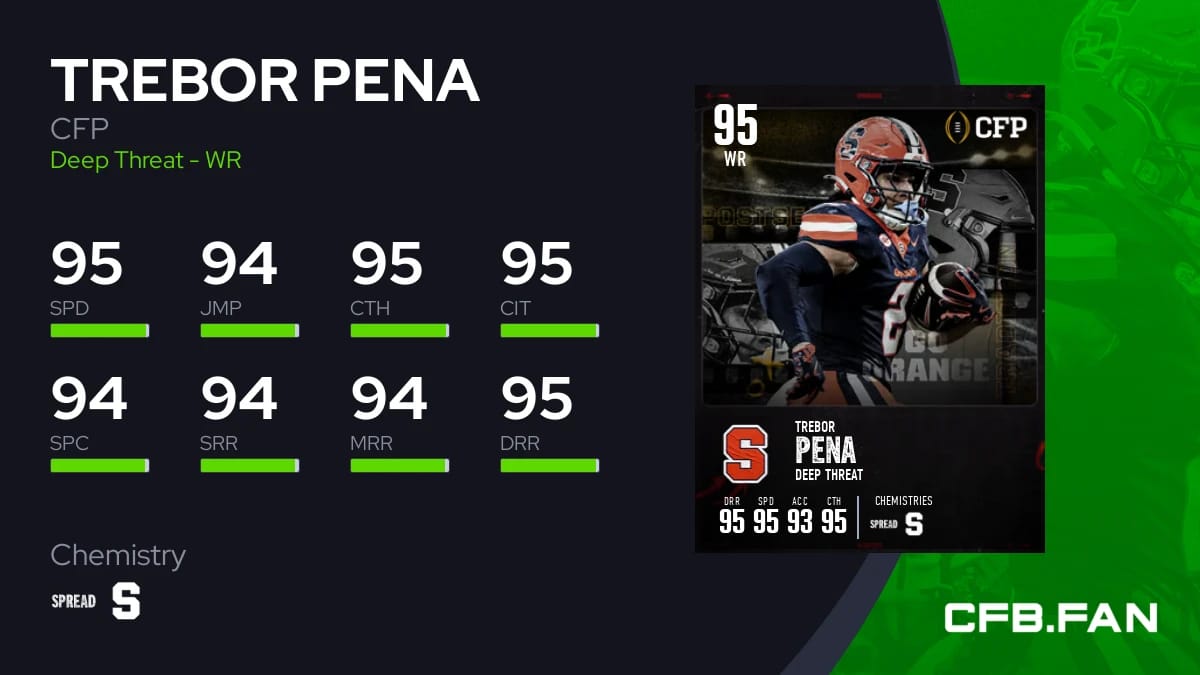Trebor Pena CFP 95 OVR - College Football 25 - CFB.FAN