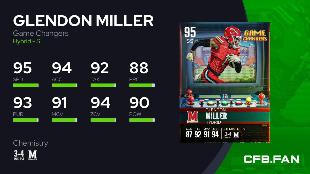 Glendon Miller Game Changers 95 OVR - College Football 25 - CFB.FAN