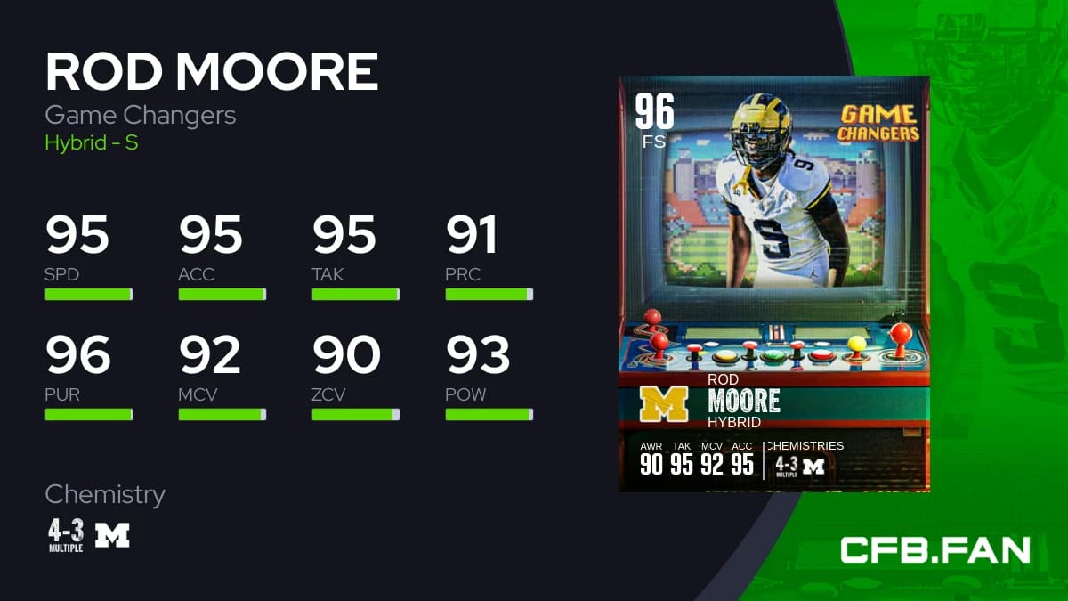 Rod Moore Game Changers 96 OVR - College Football 25 - CFB.FAN