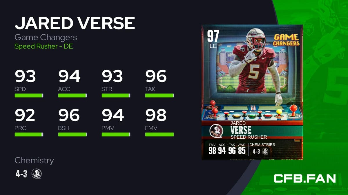 Jared Verse Game Changers 97 OVR - College Football 25 - CFB.FAN