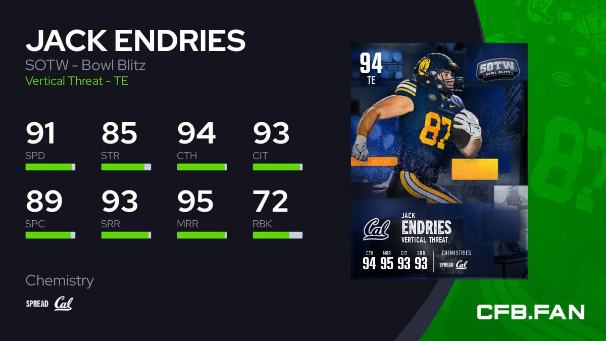 Jack Endries SOTW - Bowl Blitz 94 OVR - College Football 25 - CFB.FAN