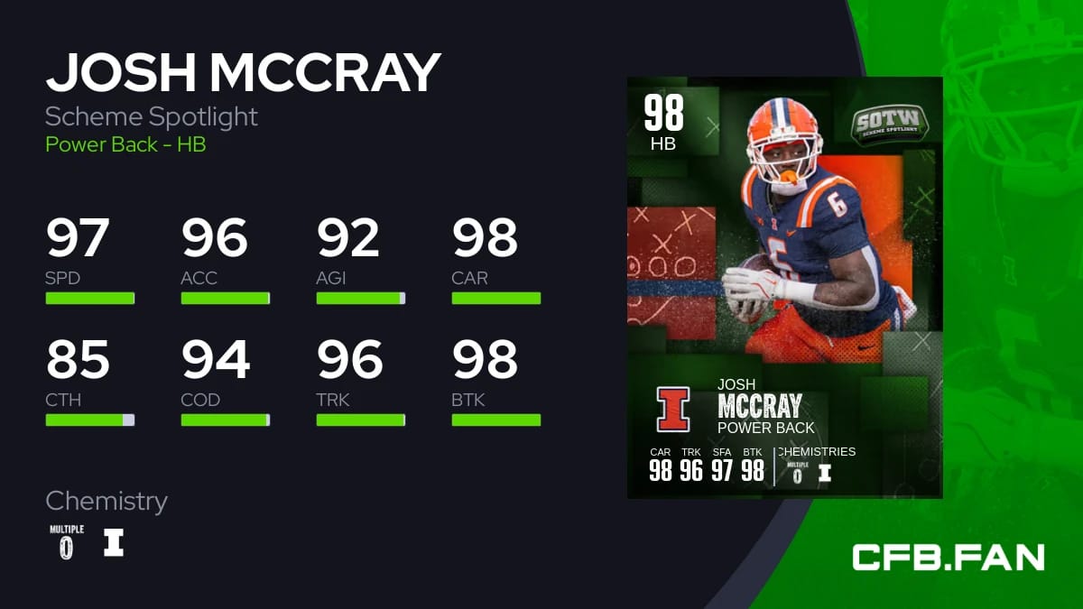 Josh McCray Scheme Spotlight 98 OVR - College Football 25 - CFB.FAN