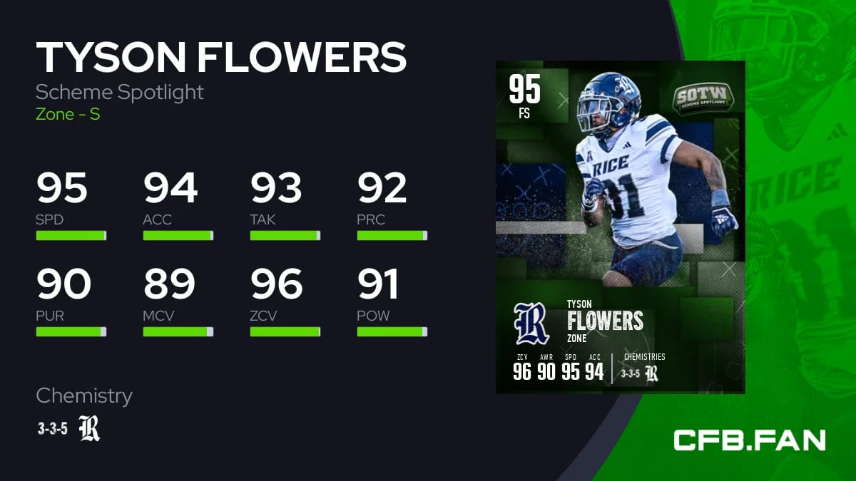 Tyson Flowers Scheme Spotlight 95 OVR - College Football 25 - CFB.FAN
