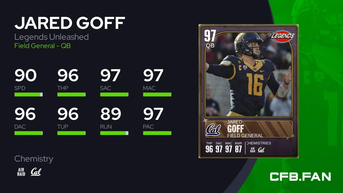 Jared Goff Legends Unleashed 97 OVR - College Football 25 - CFB.FAN