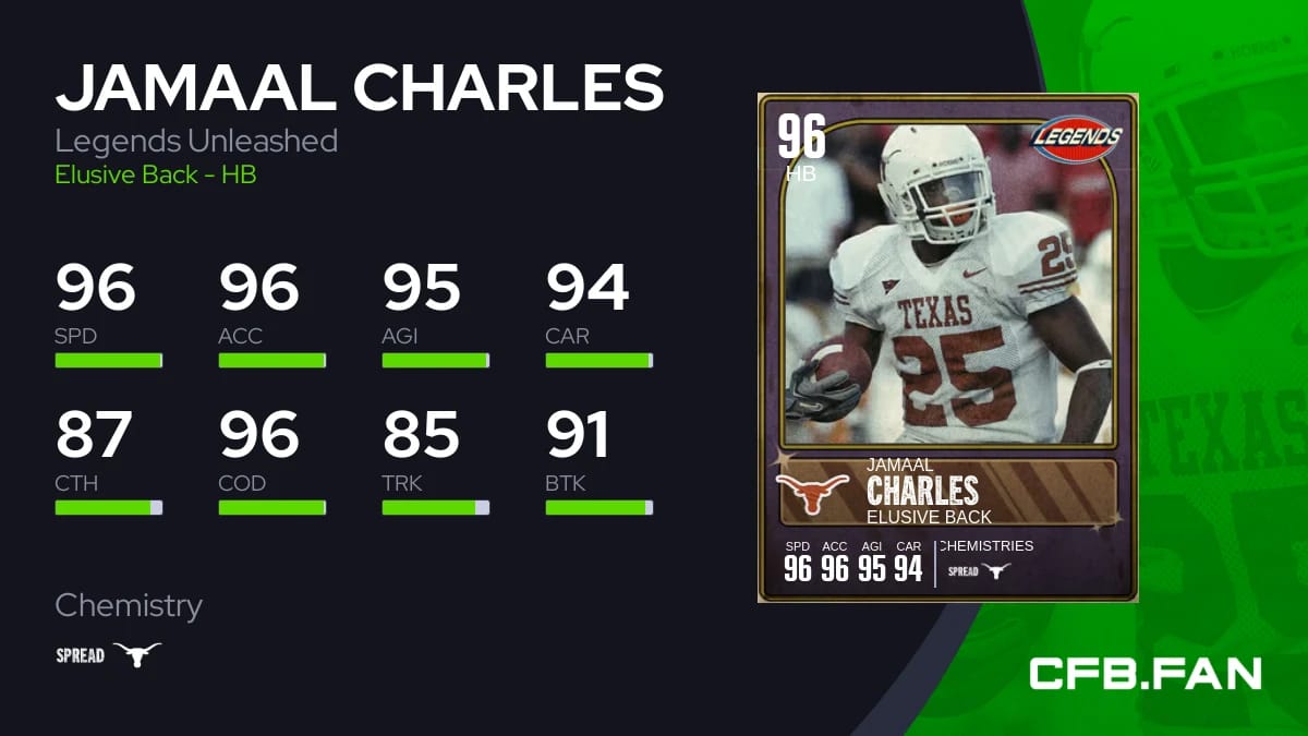 Jamaal Charles Legends Unleashed 96 OVR - College Football 25 - CFB.FAN