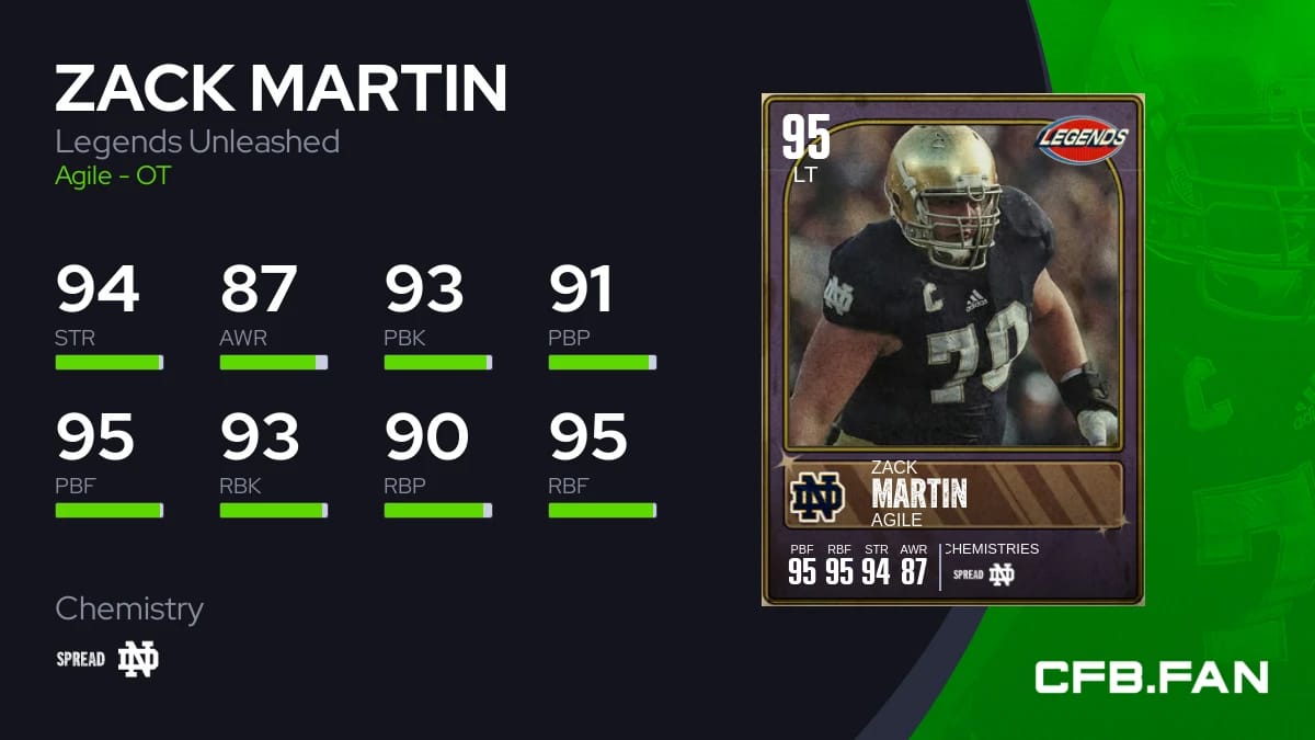 Zack Martin Legends Unleashed 95 OVR - College Football 25 - CFB.FAN