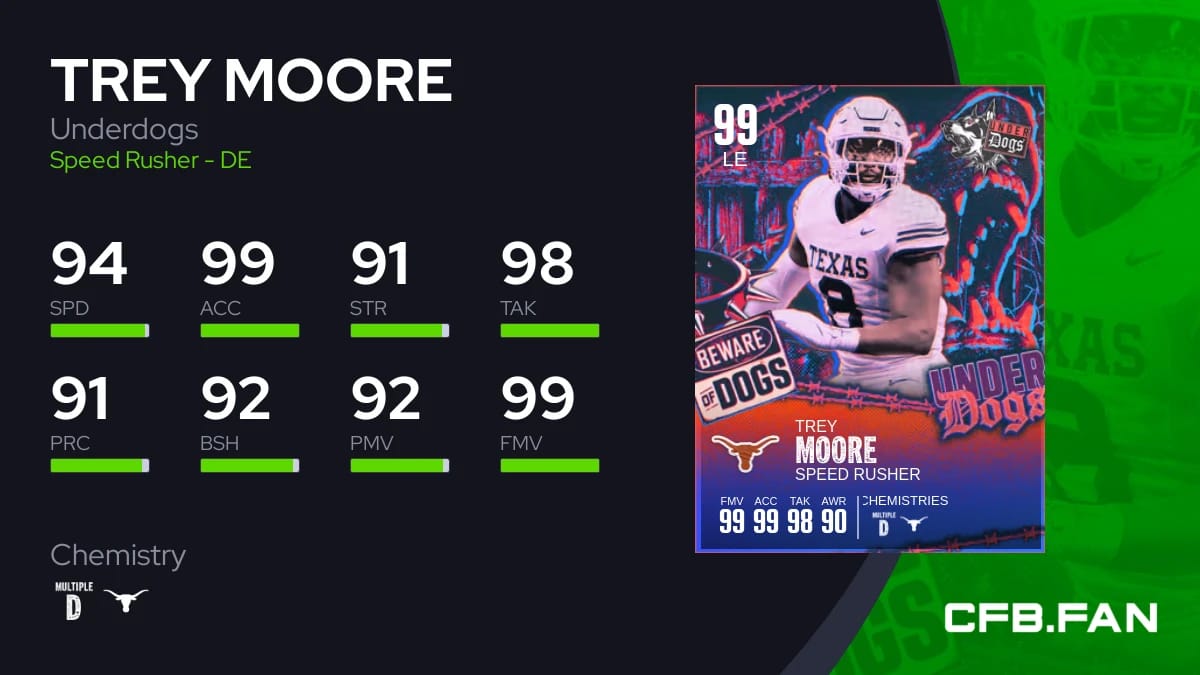 Trey Moore Underdogs 99 OVR - College Football 25 - CFB.FAN