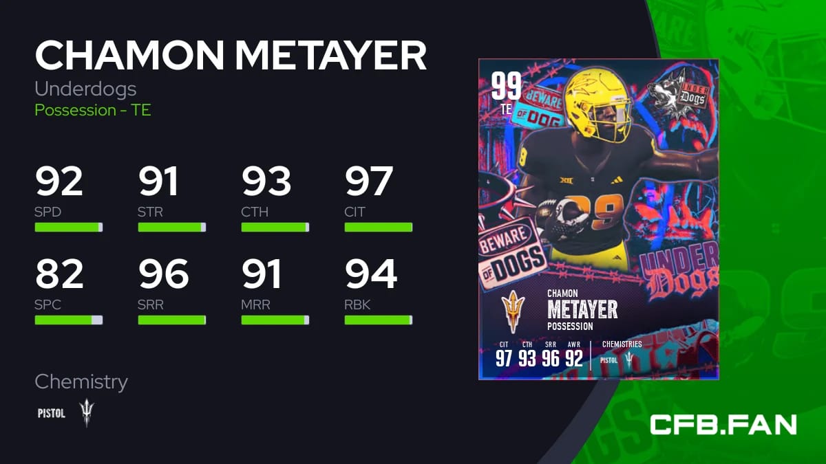 Chamon Metayer Underdogs 97 OVR - College Football 25 - CFB.FAN