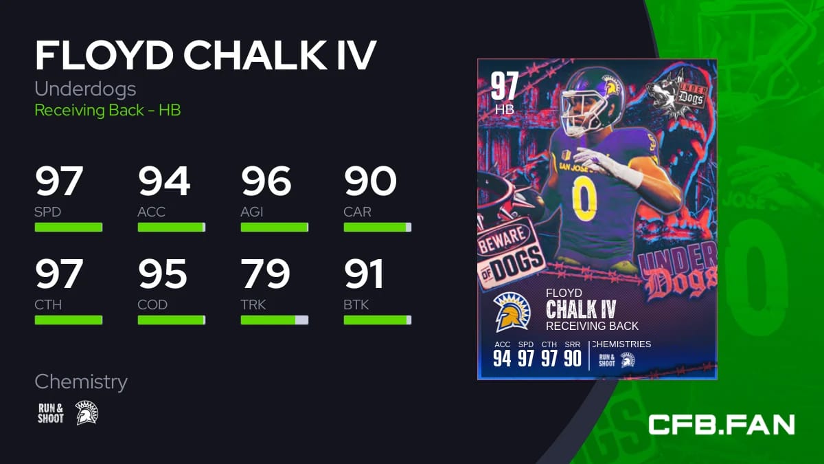 Floyd Chalk IV Underdogs 97 OVR - College Football 25 - CFB.FAN