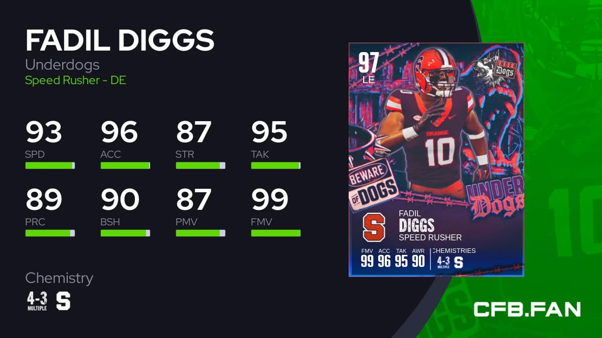 Fadil Diggs Underdogs 97 OVR - College Football 25 - CFB.FAN
