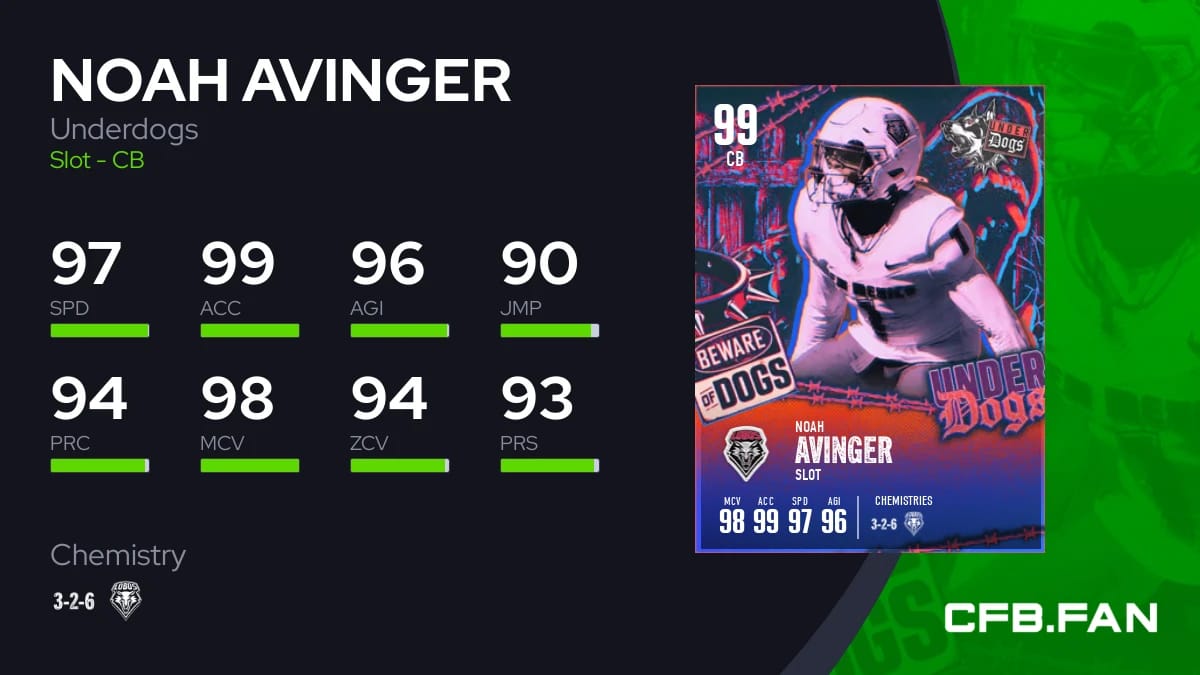 Noah Avinger Underdogs 99 OVR - College Football 25 - CFB.FAN