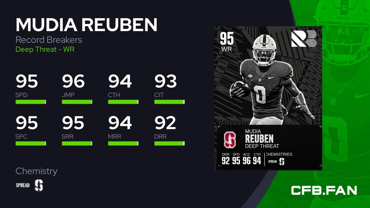 Mudia Reuben Record Breakers 95 OVR - College Football 25 - CFB.FAN