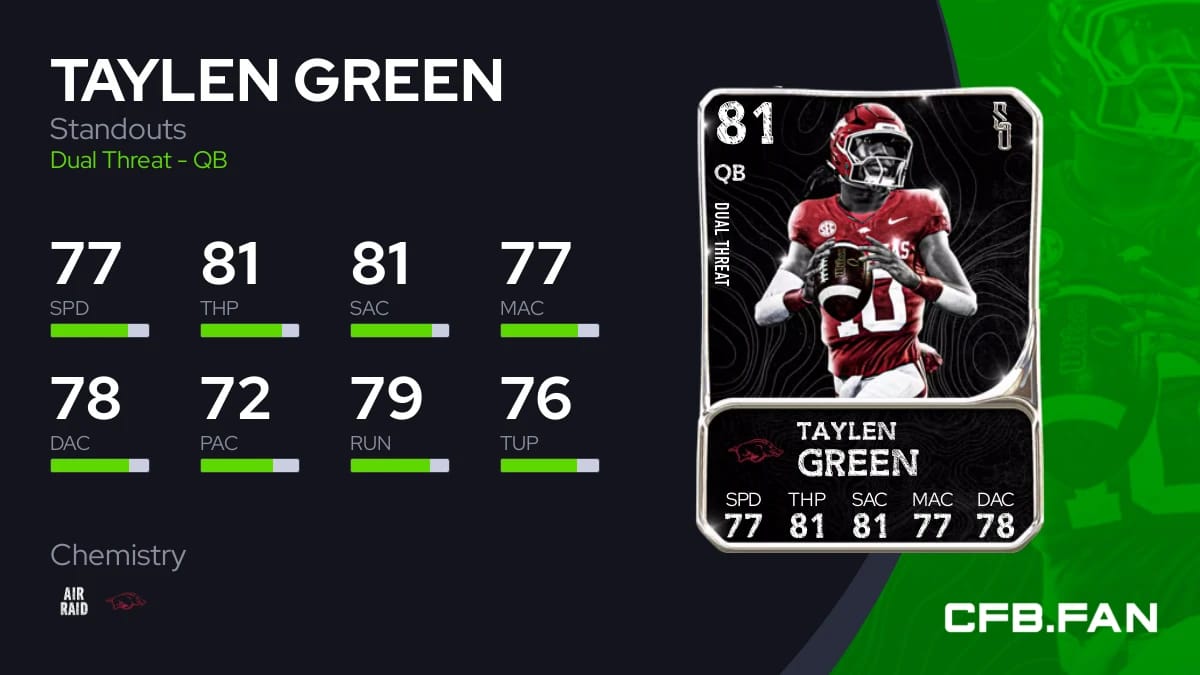 Taylen Green Standouts 81 OVR - College Football 26 - CFB.FAN