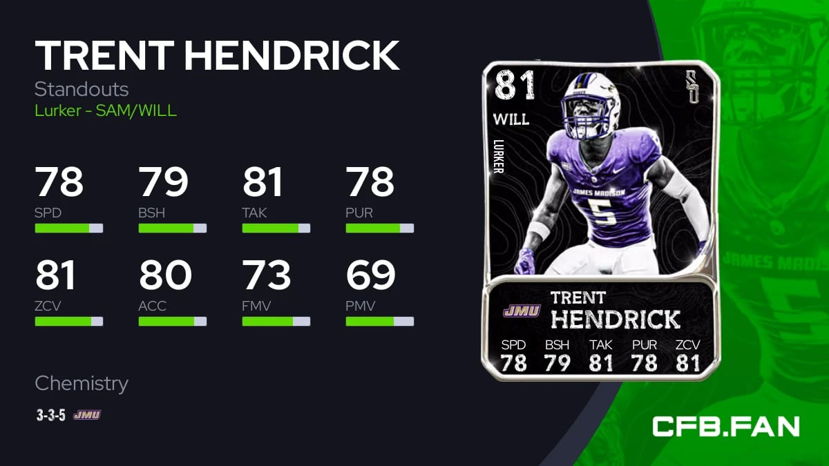 Trent Hendrick Standouts 81 OVR - College Football 26 - CFB.FAN