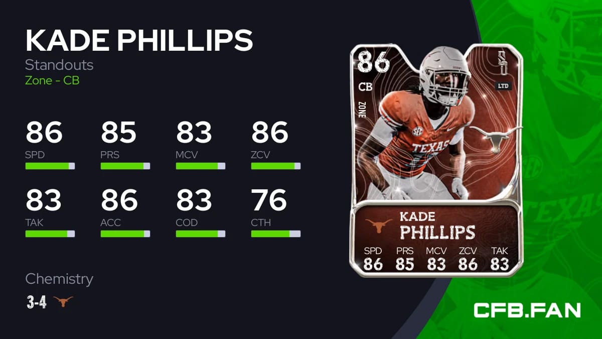 Kade Phillips Standouts 86 OVR - College Football 26 - CFB.FAN