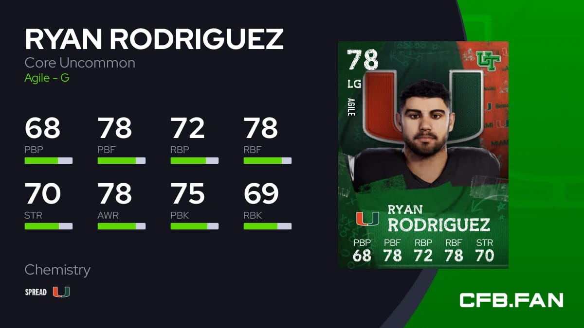 Ryan Rodriguez Core Uncommon 78 OVR - College Football 26 - CFB.FAN
