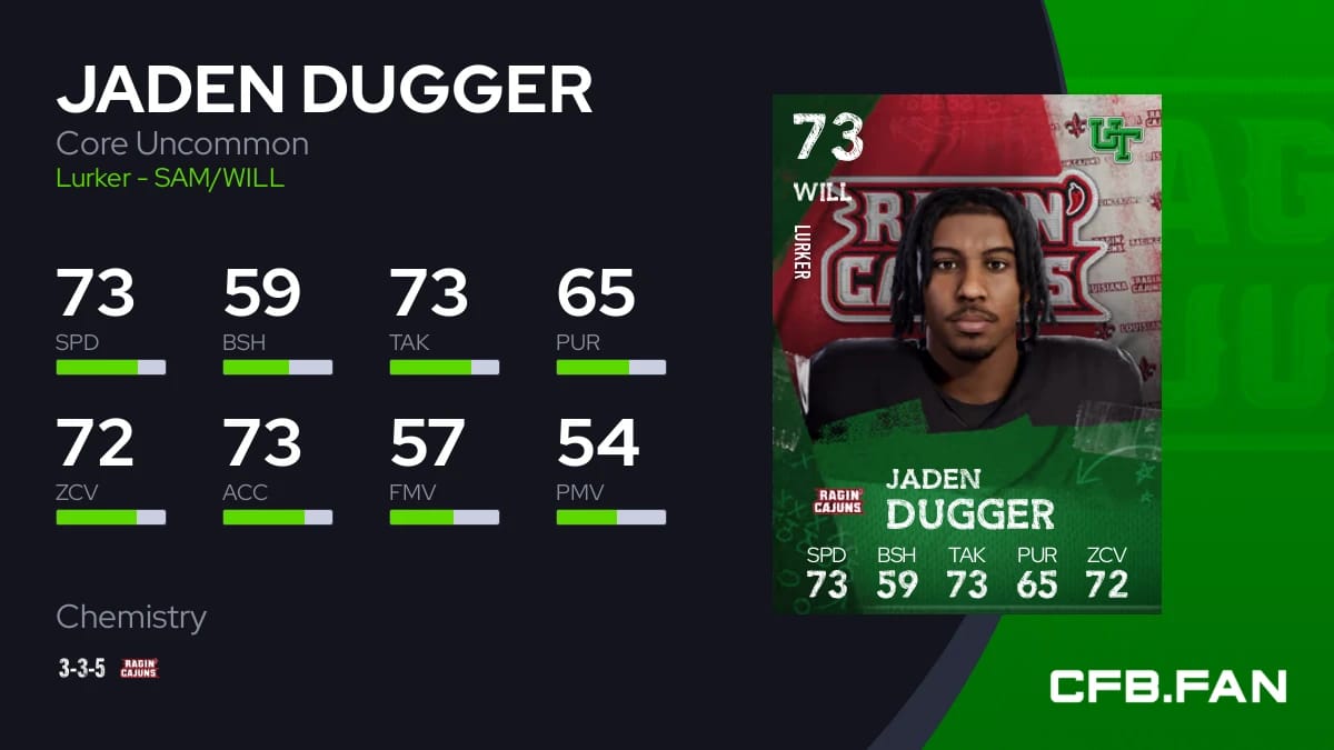 Jaden Dugger Core Uncommon 73 OVR - College Football 26 - CFB.FAN