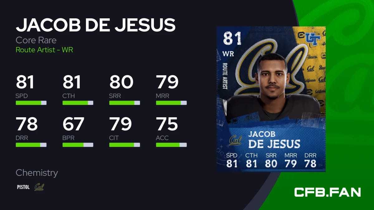Jacob De Jesus Core Rare 81 OVR - College Football 26 - CFB.FAN