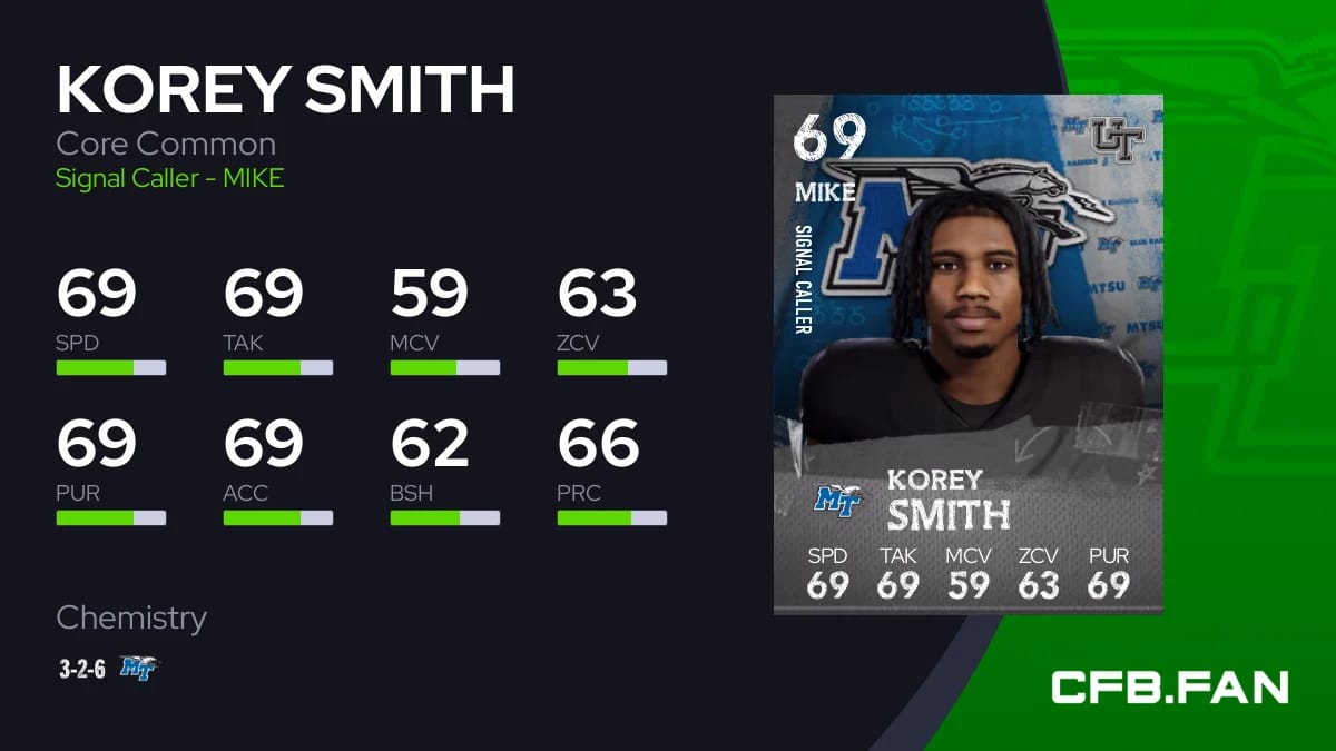 Korey Smith Core Common 69 OVR - College Football 26 - CFB.FAN