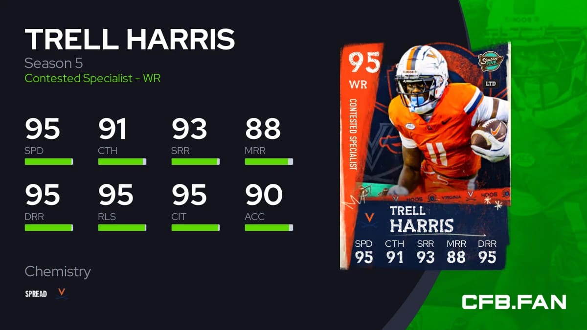 Trell Harris Season 5 95 OVR - College Football 26 - CFB.FAN