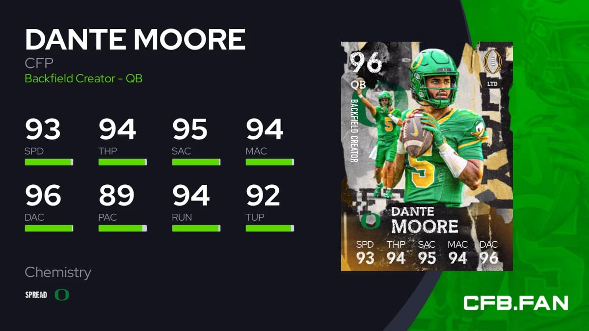 Dante Moore CFP 96 OVR - College Football 26 - CFB.FAN