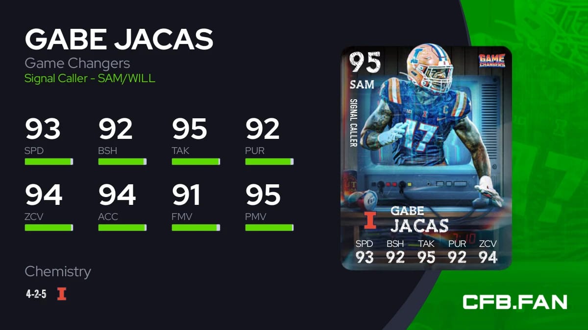 Gabe Jacas Game Changers 95 OVR - College Football 26 - CFB.FAN