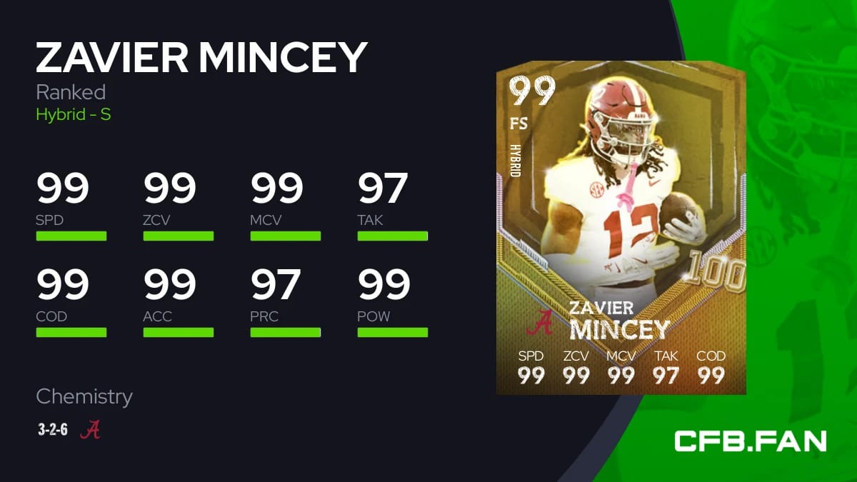 Zavier Mincey Ranked 99 OVR - College Football 26 - CFB.FAN
